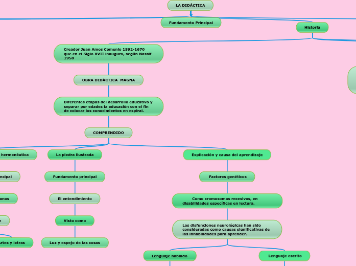 FUNDAMENTOS DE DIDÁCTICA GENERAL CONCEPTOS...- Mind Map